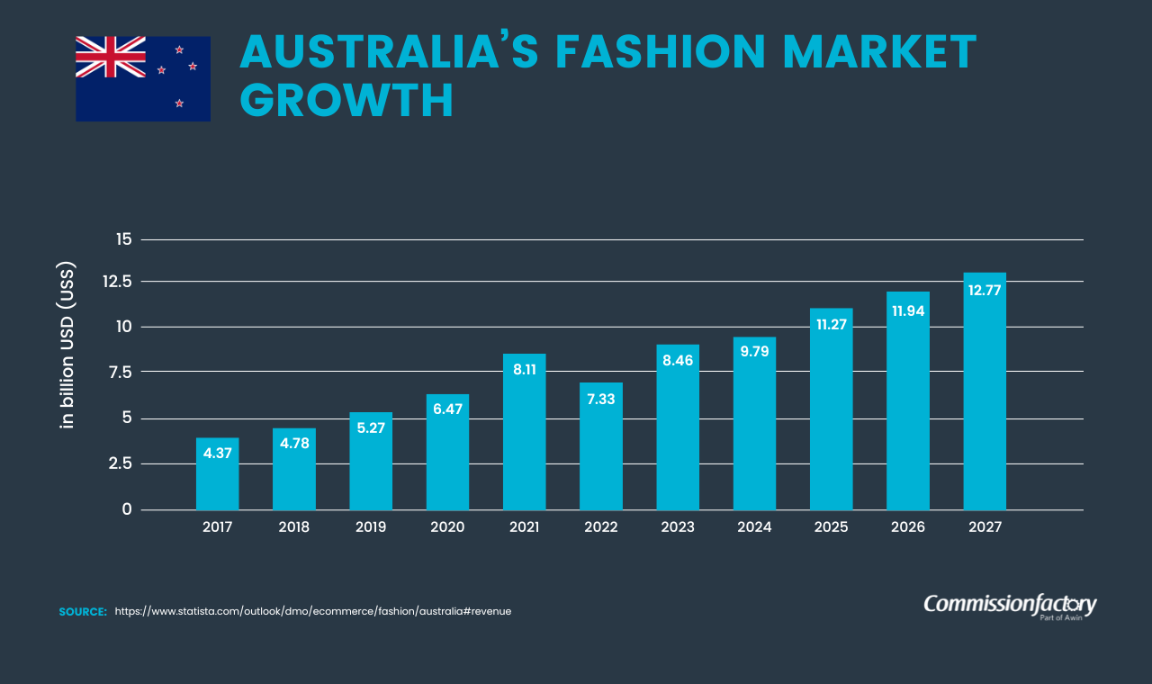Fashion and Apparel Statistics in Australia 2024 | Commission Factory