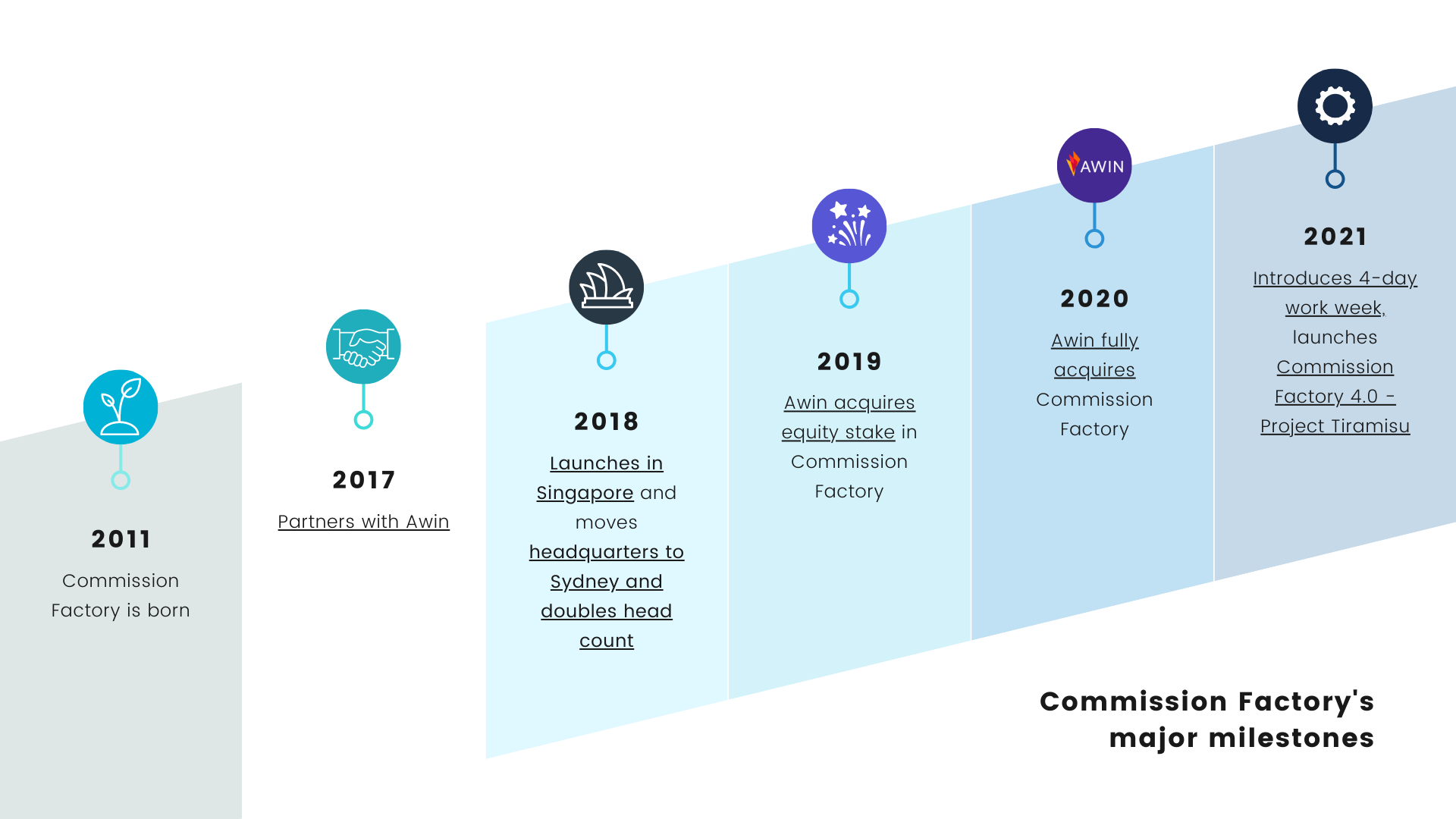 Celebrating 10 years of Success