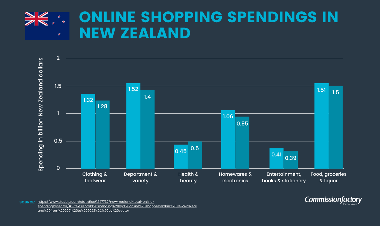 New Zealand eCommerce Statistics and Trends in 2023 | Commission Factory