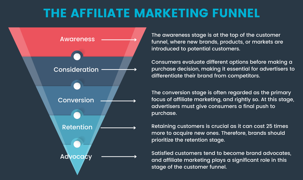 Affiliate Marketing is More Than Just a Bottom-Of-The-Funnel Activity